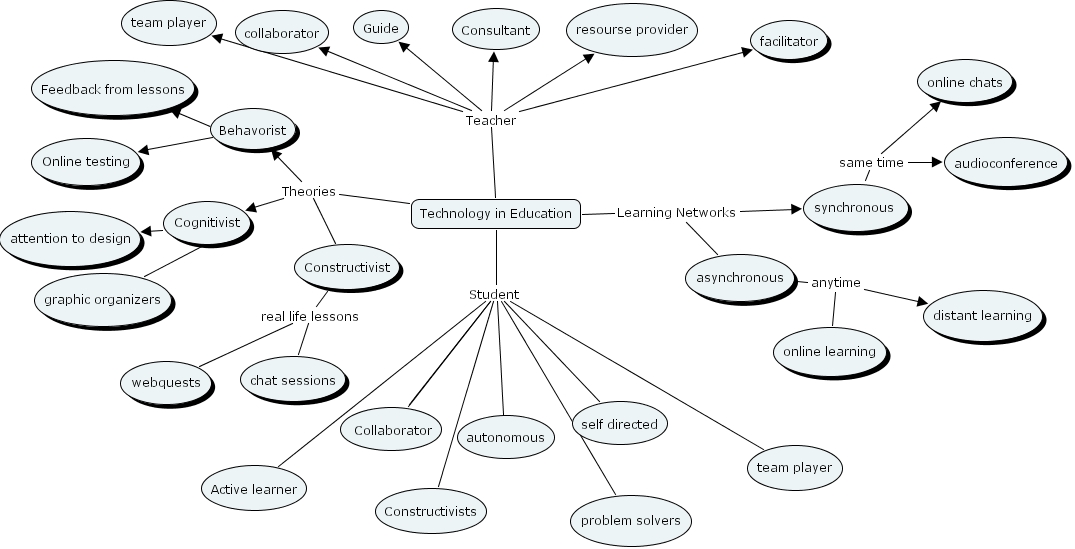 IHMC CmapTools - Concept Map :: technology in education Eileen